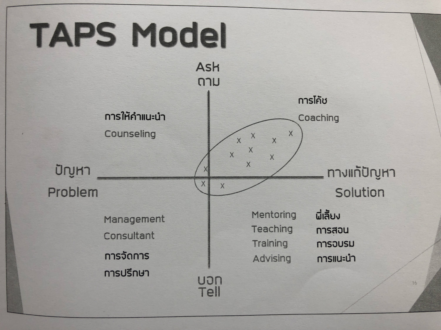 ผู้นำเชิงบวก ด้วยทักษะการโค้ชและพี่เลี้ยง (Coaching and Mentoring ...