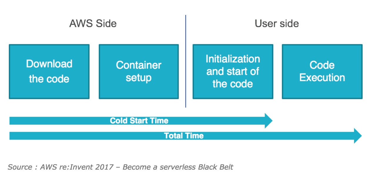 9 วิธีจัดการกับ Cold Start ใน Serverless ให้ทำงานได้ไวที่สุด พร้อม ...