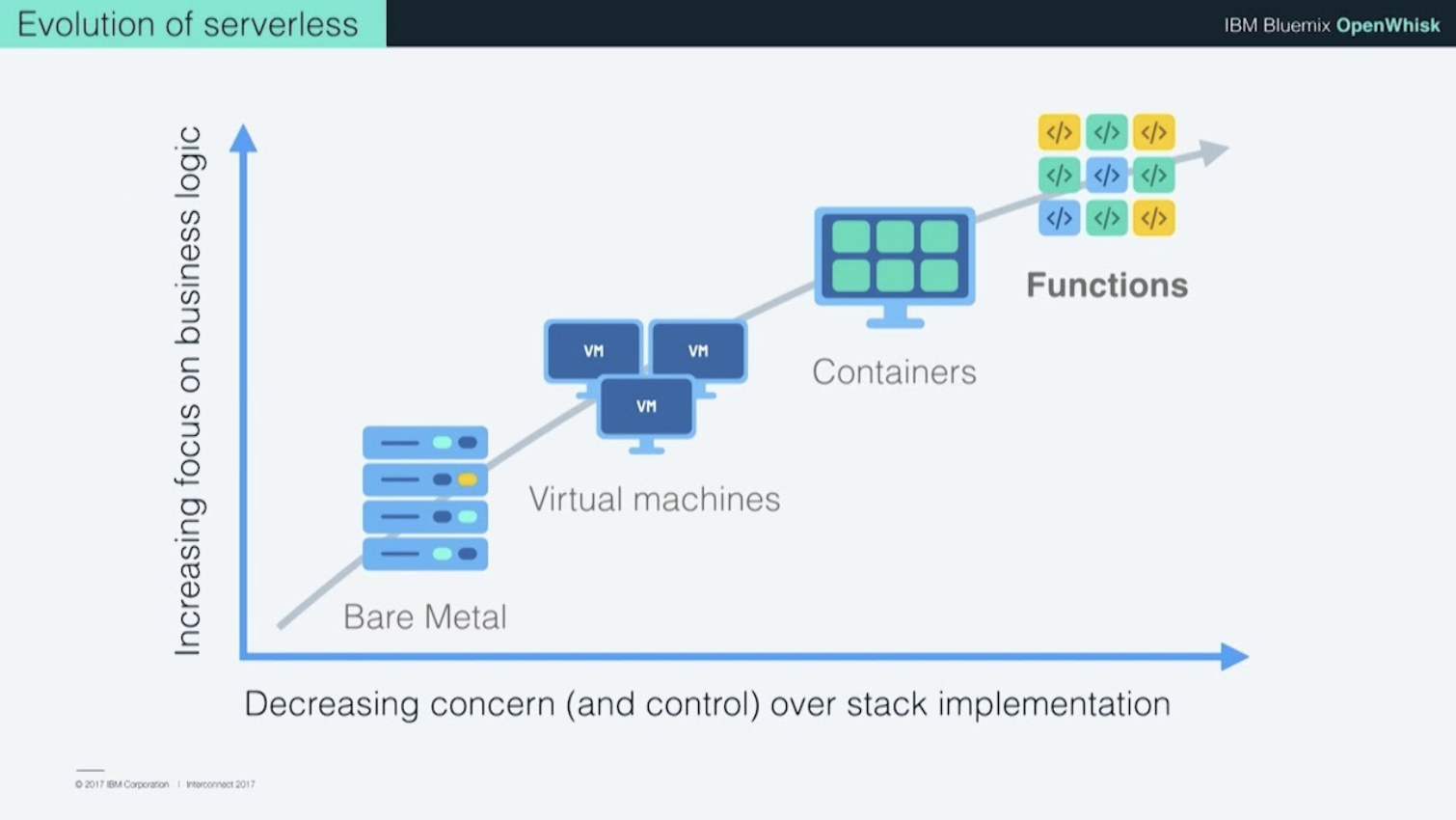 มาทำความรู้จักกับ Serverless และ AWS Lambda ฉบับคนคิดจะใช้