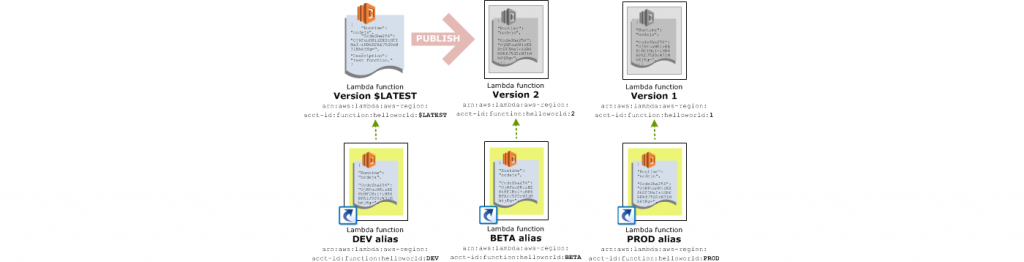 4 วิธีจัดการ Versioning และ Environment ของ AWS Lambda Function โดยไม่ต้องแก้ไขโค้ด | Few Steps ...