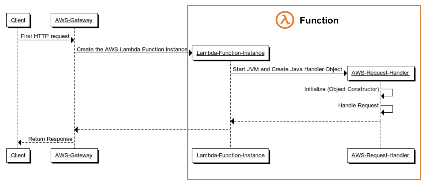 มาทำความรู้จักกับ Serverless และ AWS Lambda ฉบับคนคิดจะใช้