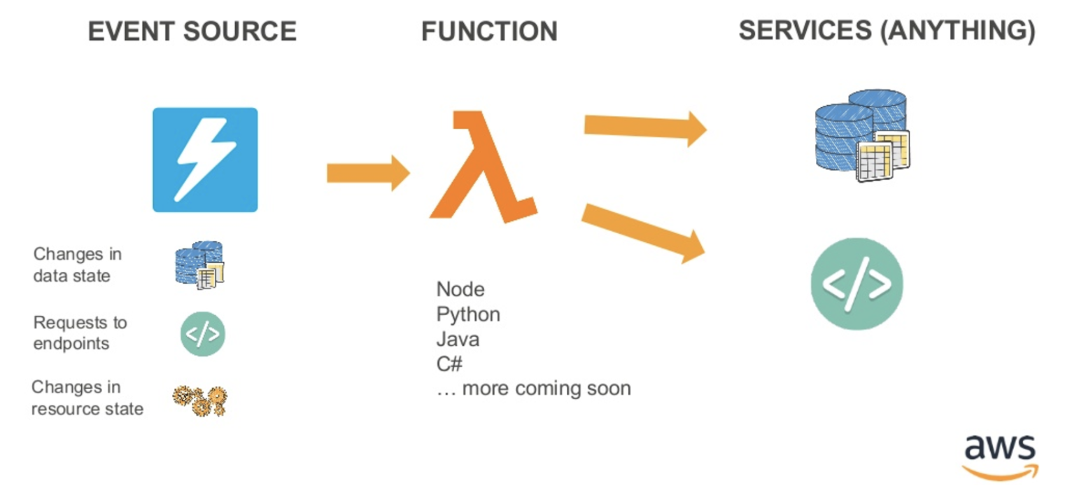 มาทำความรู้จักกับ Serverless และ AWS Lambda ฉบับคนคิดจะใช้